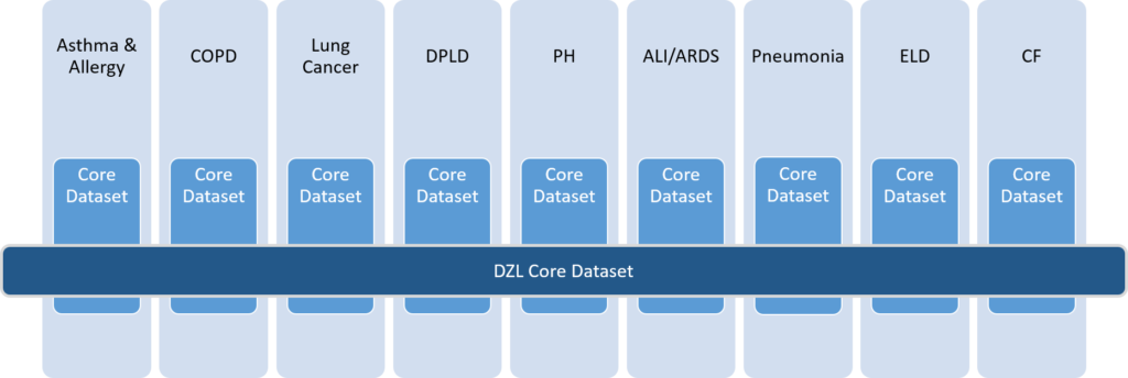 Core Datasets - Deutsches Zentrum für Lungenforschung