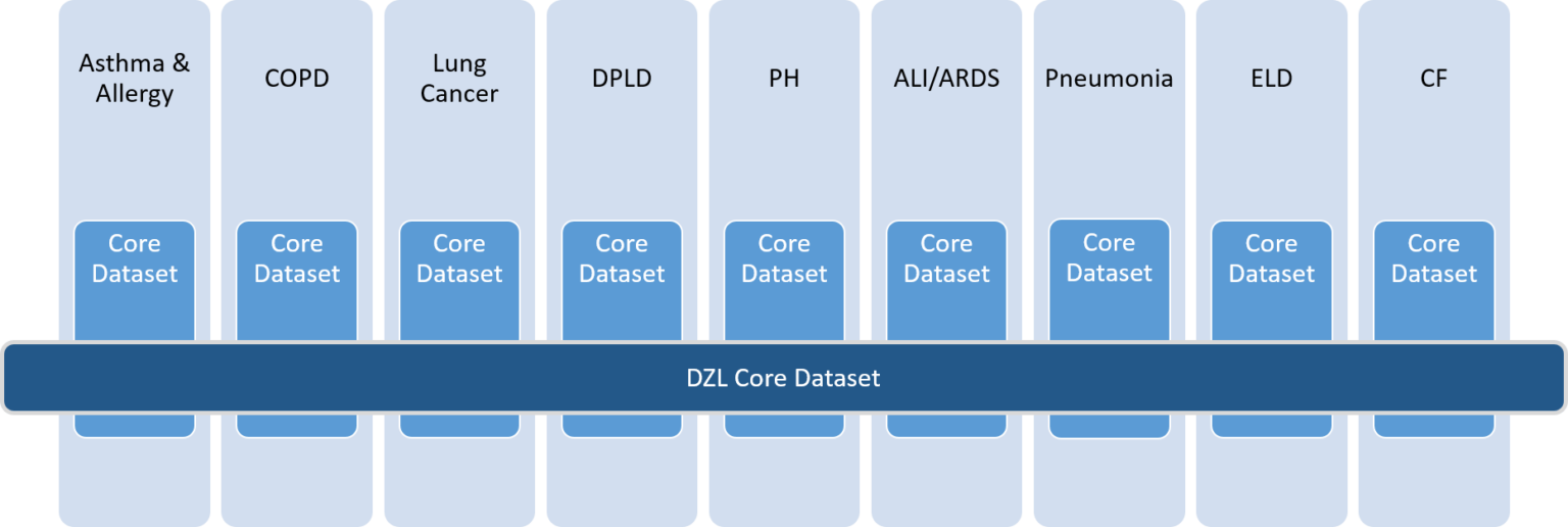 Core Datasets - Deutsches Zentrum für Lungenforschung